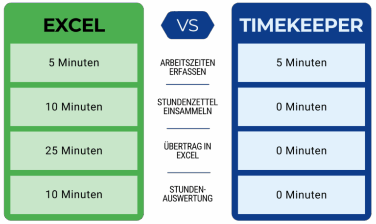 TimeKeeper - Günstige Zeiterfassung